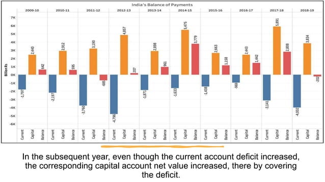Understanding of India's BOP | PPTX | Stocks and Bonds | Personal Investing