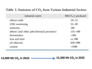 CO2 to Chemicals : An Overview | PPTX