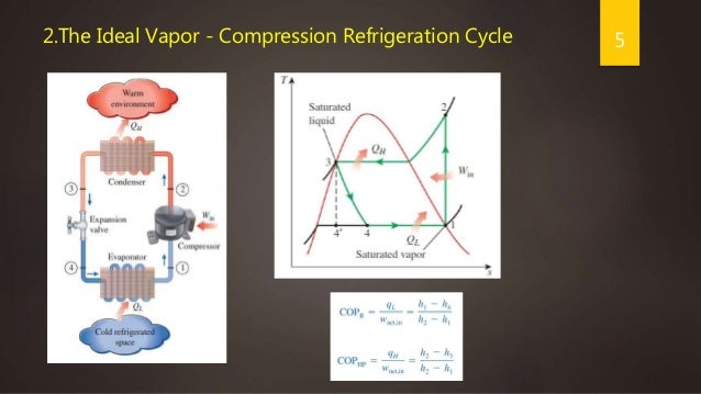 Thermodynamics Cooling Process