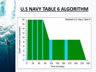 Decompression Sickness | PPTX