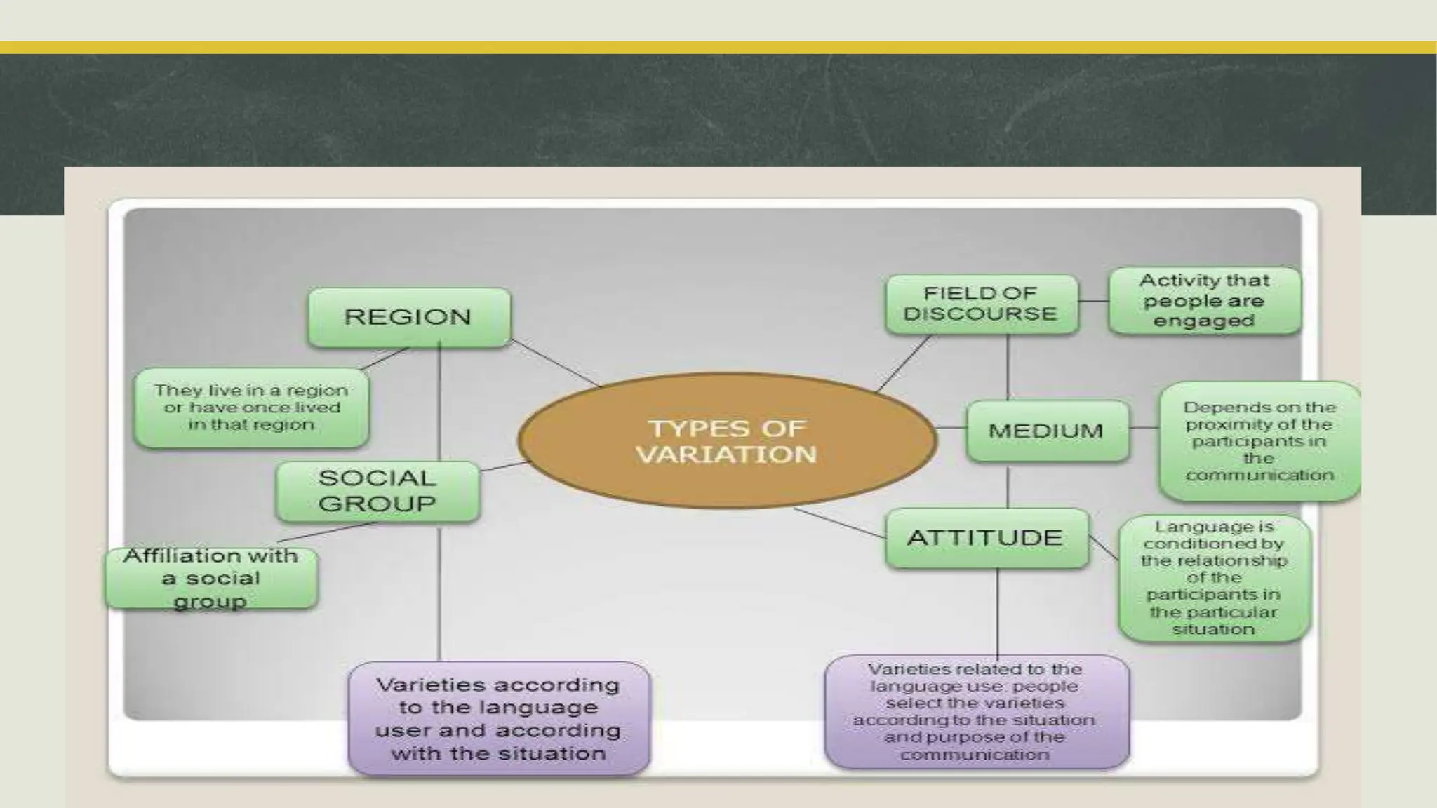 Presentation on language Varieties and world Englishes (7).pptx