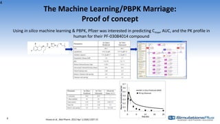 Discovery PBPK: Efficiently using machine learning & PBPK modeling to ...