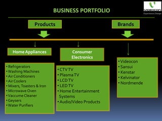 VIDEOCON | PPT