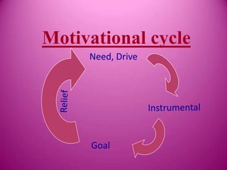 Presentation on motivation | PPTX
