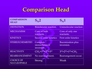 Nucleophilic substitution reaction | PPTX