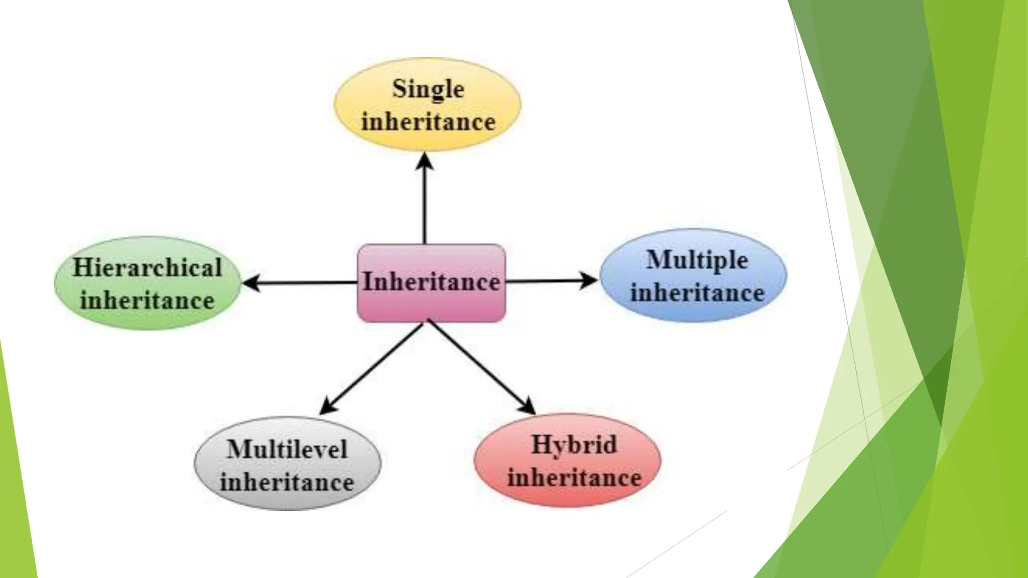 Inheritance Concepts Presentation 8pptx Programming Languages Computing