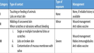 treatment of animal bite in emergency dept. | PPTX