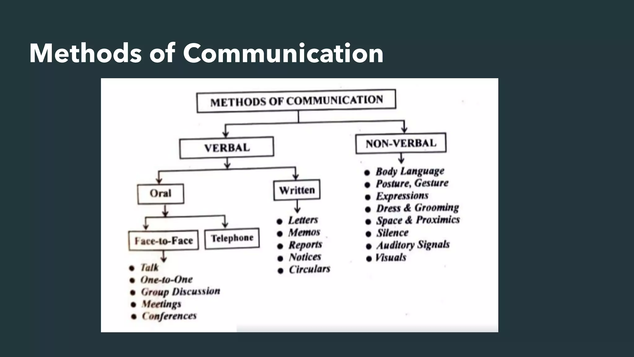 Methods Of Communication | PPT