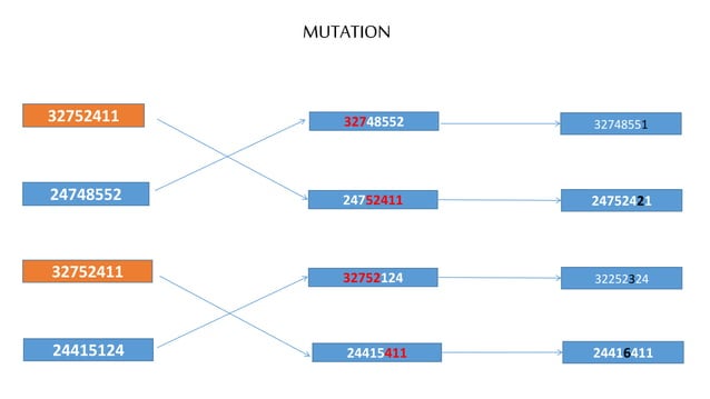 Genetic Algorithm in Artificial Intelligence | PPTX | Genetics | Science