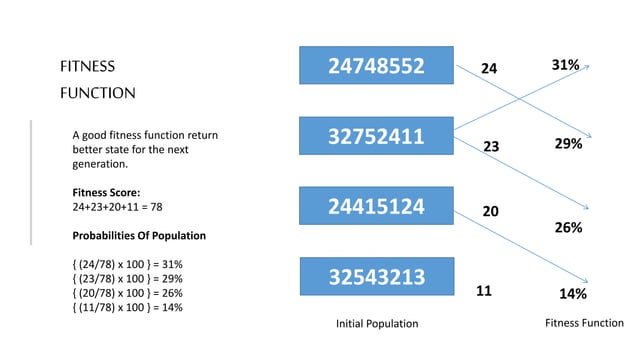 Genetic Algorithm in Artificial Intelligence | PPTX | Genetics | Science