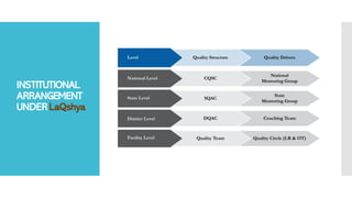 LaQshya- Labour Room Quality Control Innitiative | PDF