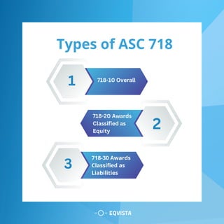 What is ASC 718? | PDF