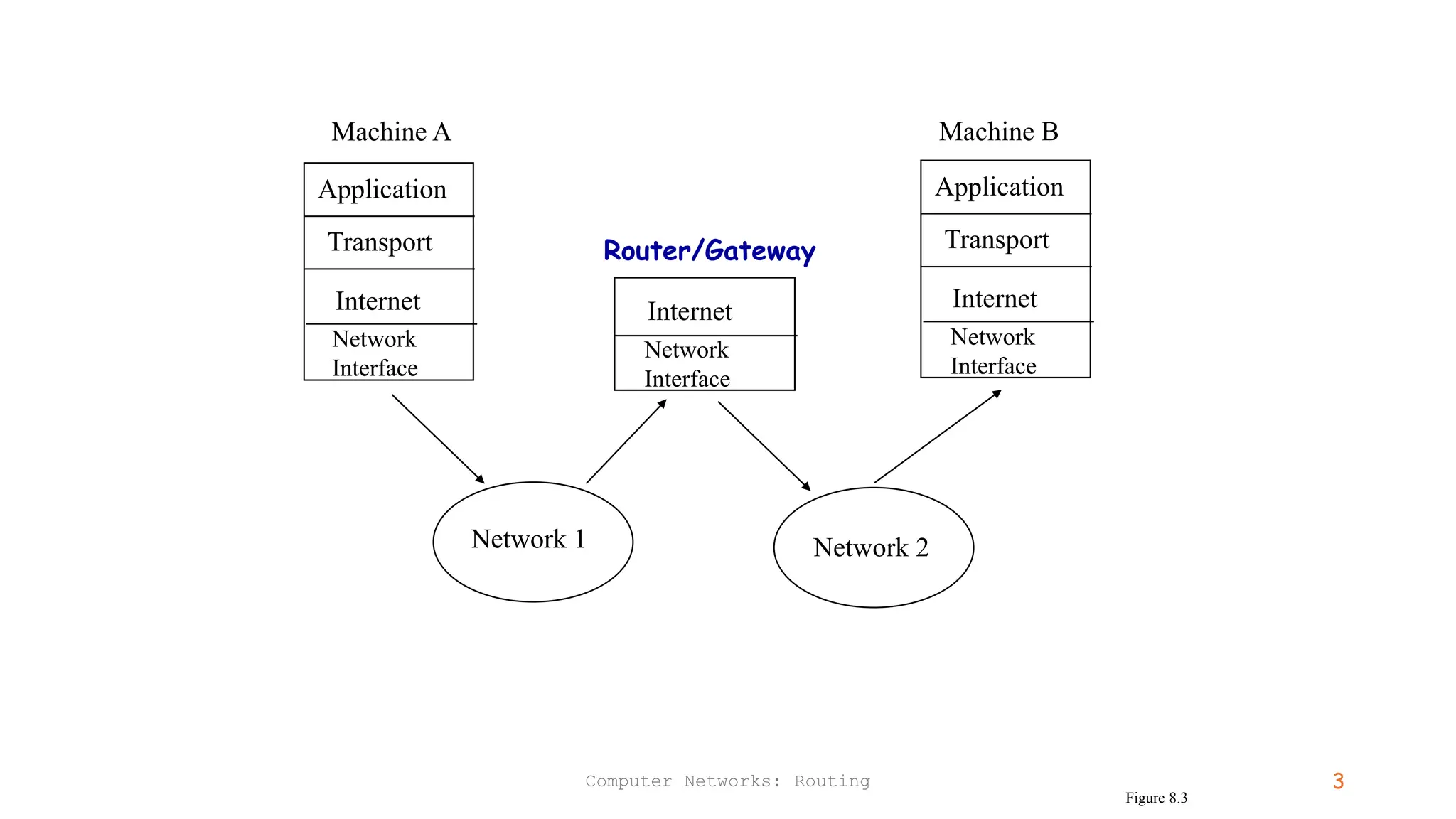 Independent Of The Subnet Topology The Transport Layer Should Be