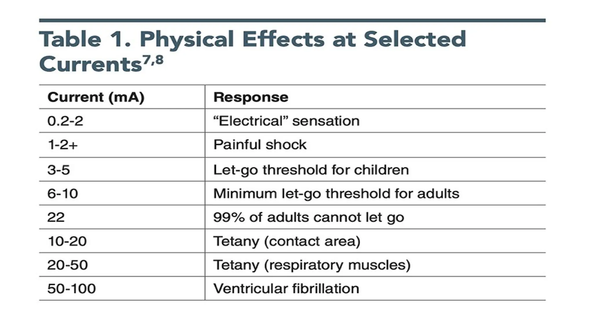 management of electrical injuries in accident and emergency dept. | PPTX