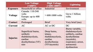 management of electrical injuries in accident and emergency dept. | PPTX