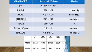 Interpretation of ABG and associated acid base disorders | PPT