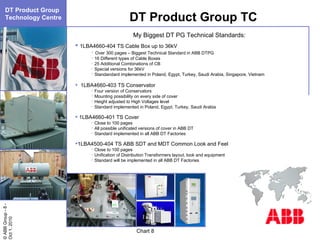 Presentation Abb Carrer | PPT