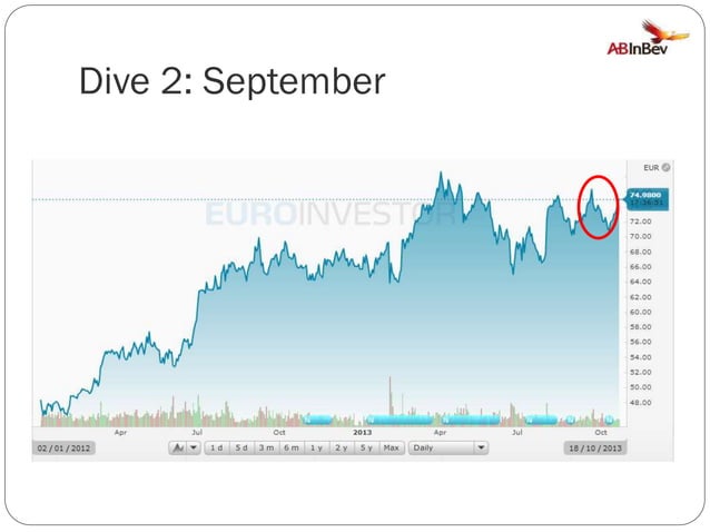 Presentation AB Inbev | PPTX