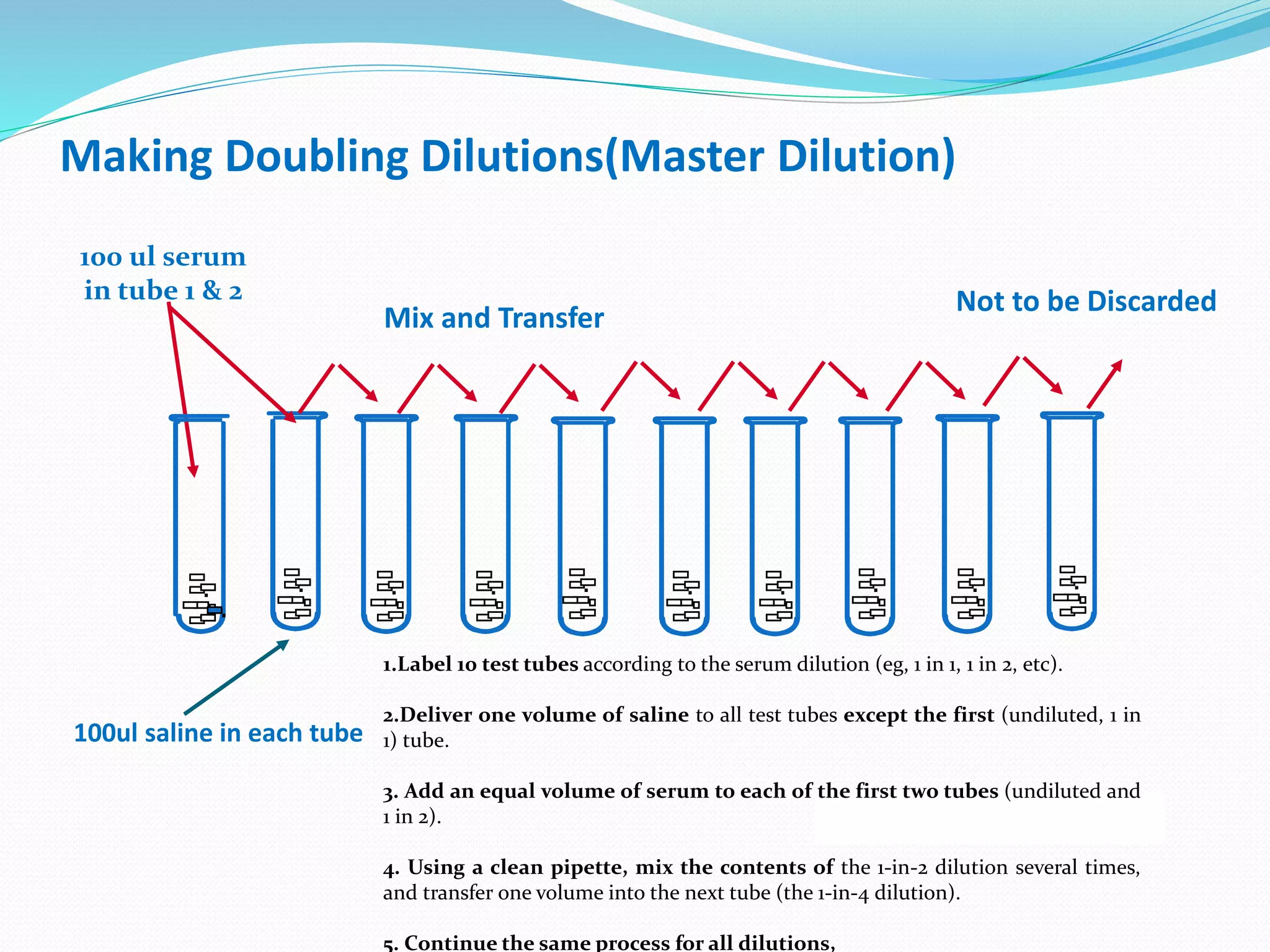 ABOi titers Methodology and Interpretation | PPTX