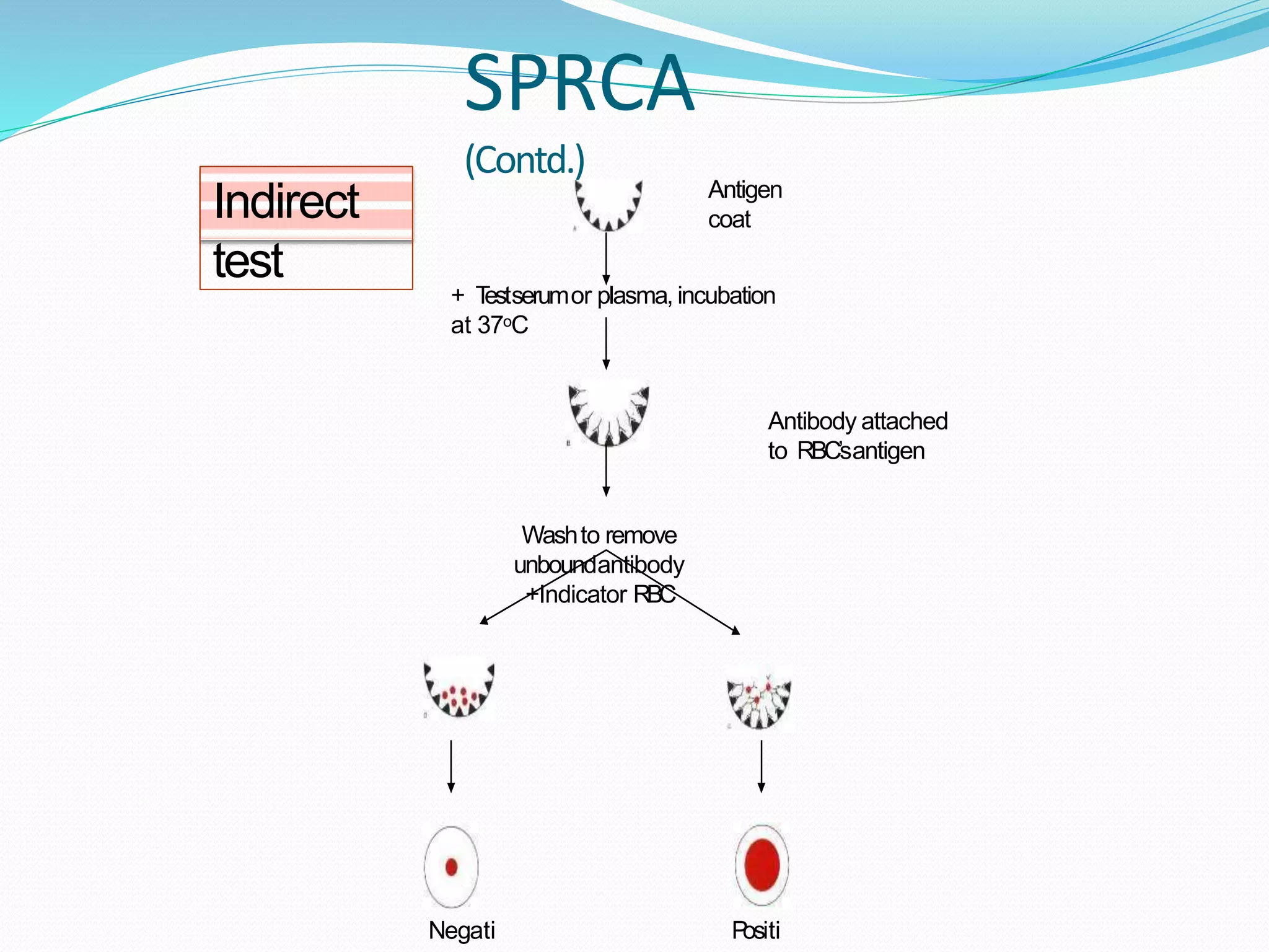 ABOi titers Methodology and Interpretation | PPTX