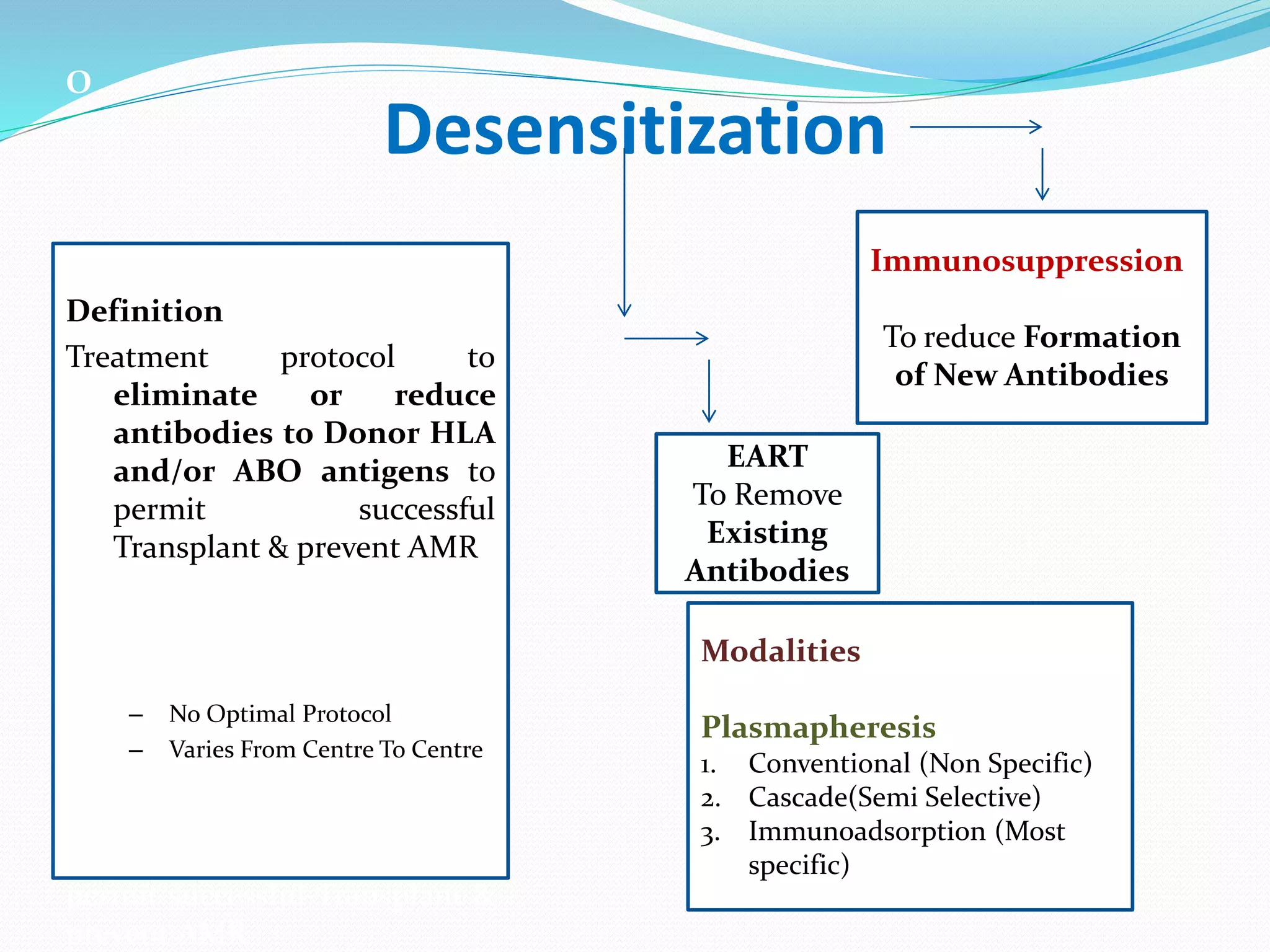 ABOi titers Methodology and Interpretation | PPTX