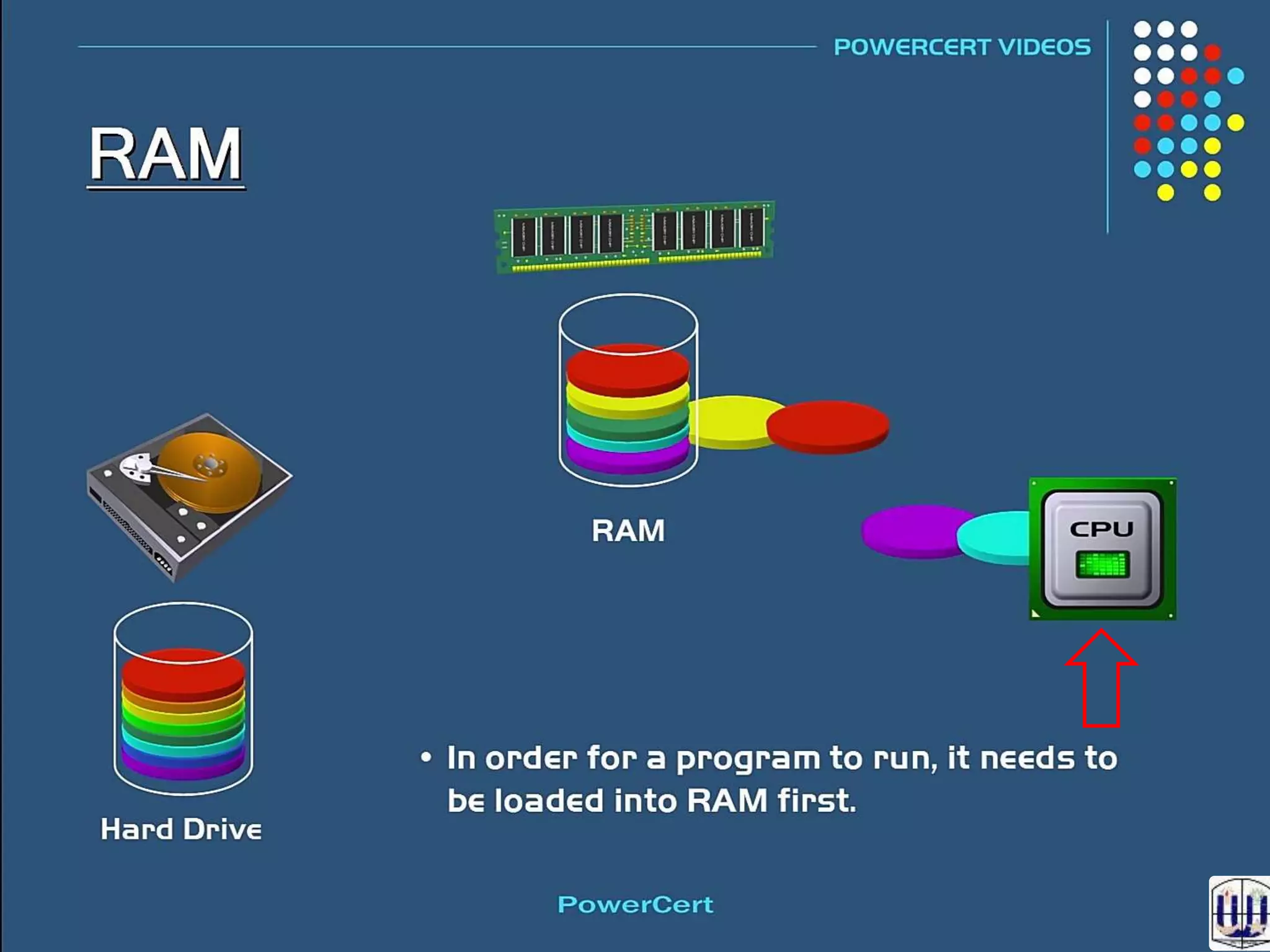 Presentation about Computer RAM | PPT
