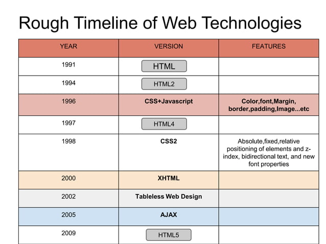 Presentation About Html5 Css3 Pptx Web Design And Html Internet 2506