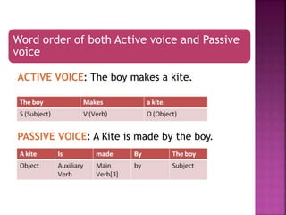 Presentation Active and Passive voice.pptx