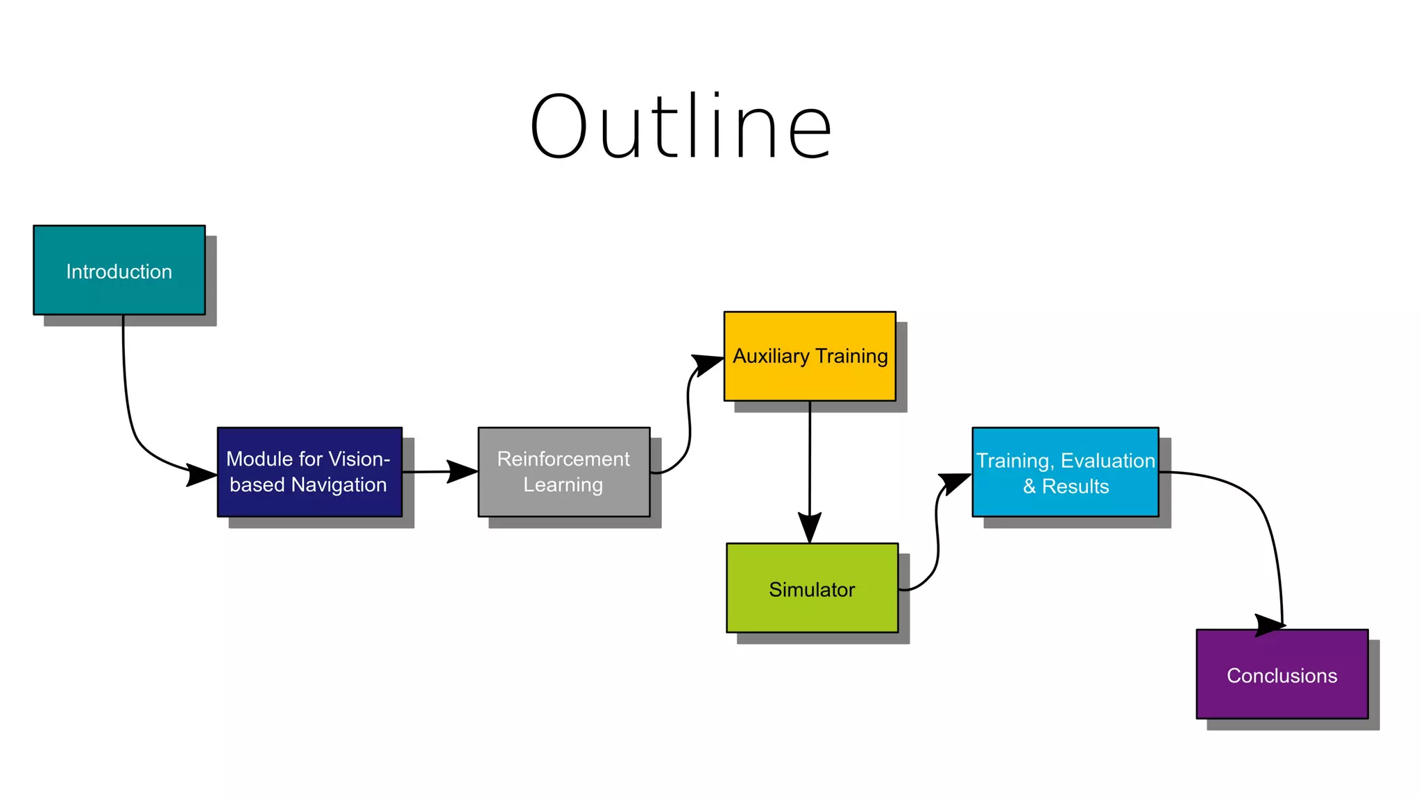 Deep Reinforcement Learning For Goal Directed Navigation Odp 3 D Graphics Computer