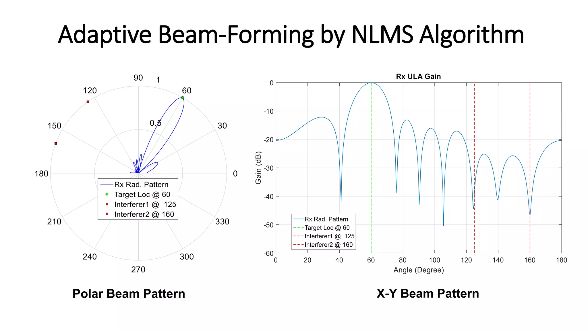 Adaptive Beamforming Algorithms Ppt