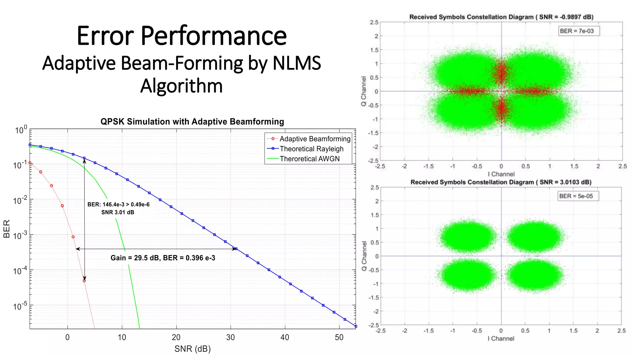 Adaptive Beamforming Algorithms | PPTX | Physics | Science