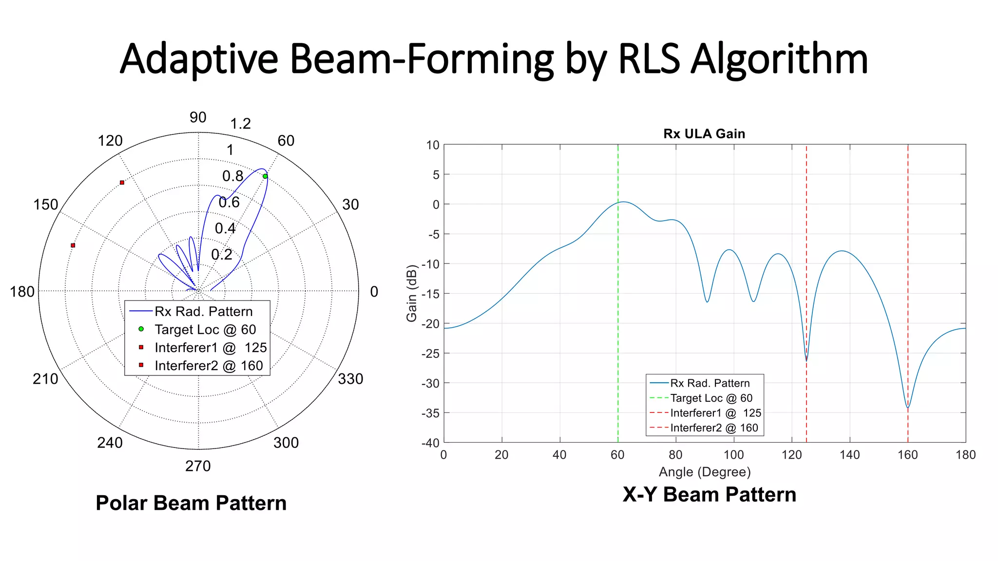 Adaptive Beamforming Algorithms | PPTX | Physics | Science