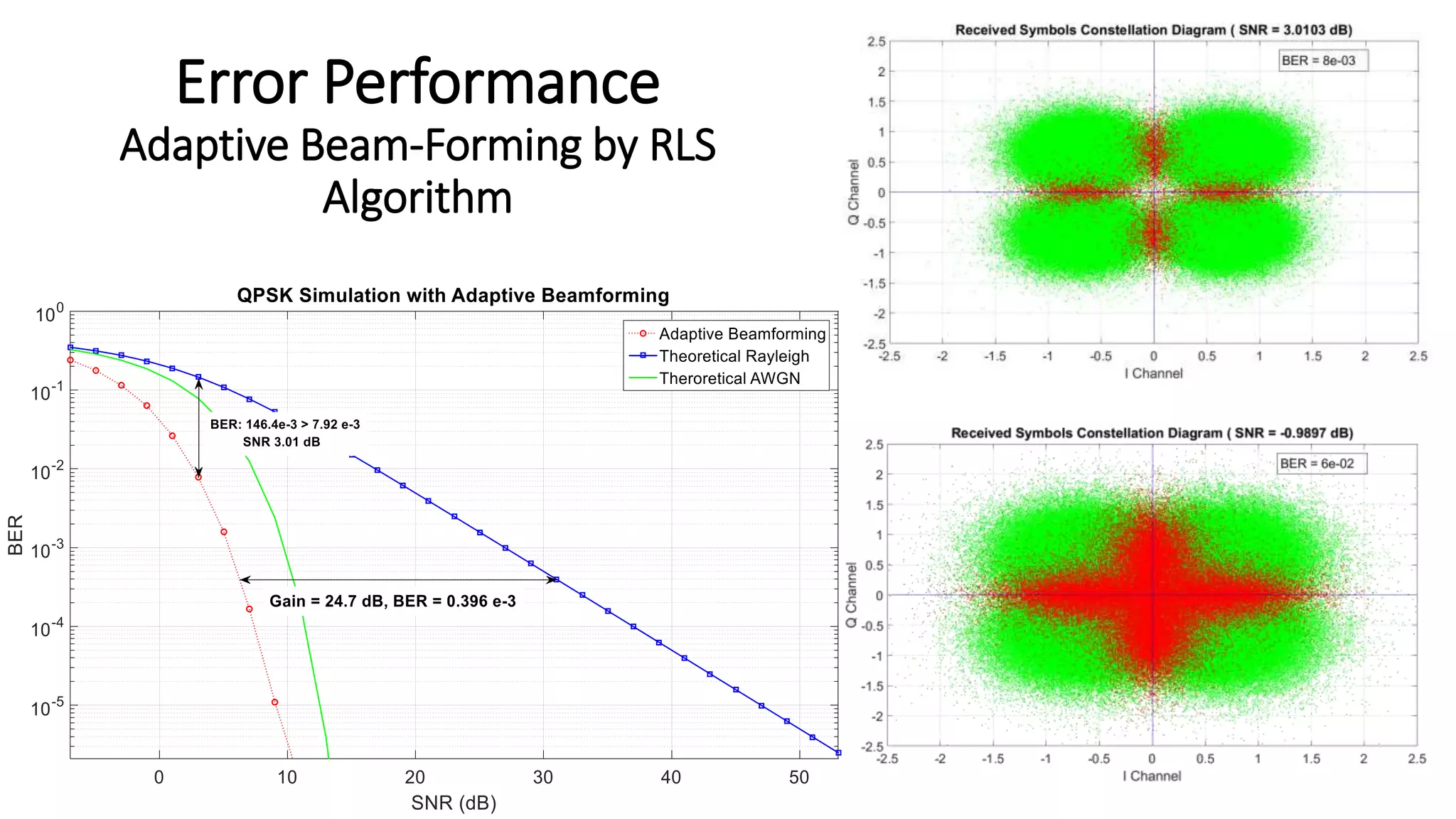 Adaptive Beamforming Algorithms | PPTX