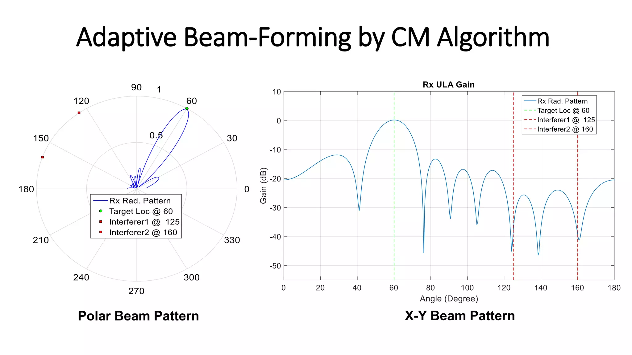 Adaptive Beamforming Algorithms | PPTX