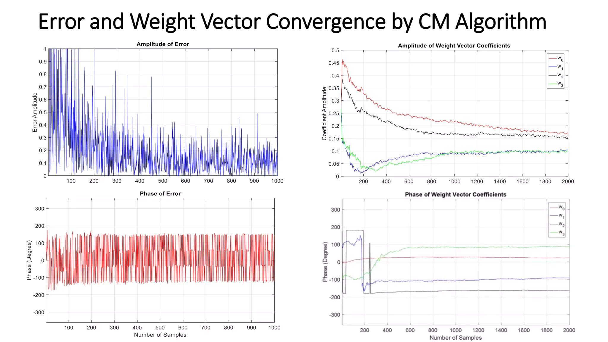 Adaptive Beamforming Algorithms | PPTX