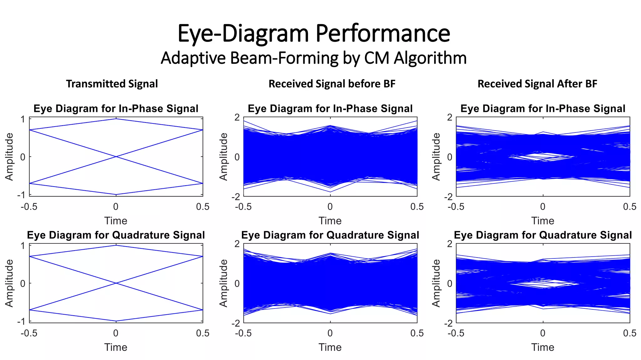 Adaptive Beamforming Algorithms | PPTX