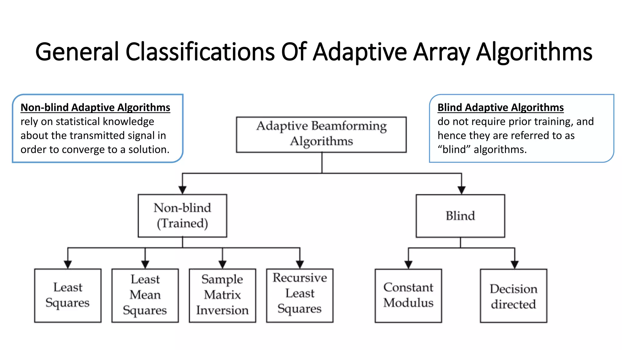 Adaptive Beamforming Algorithms Pptx Physics Science