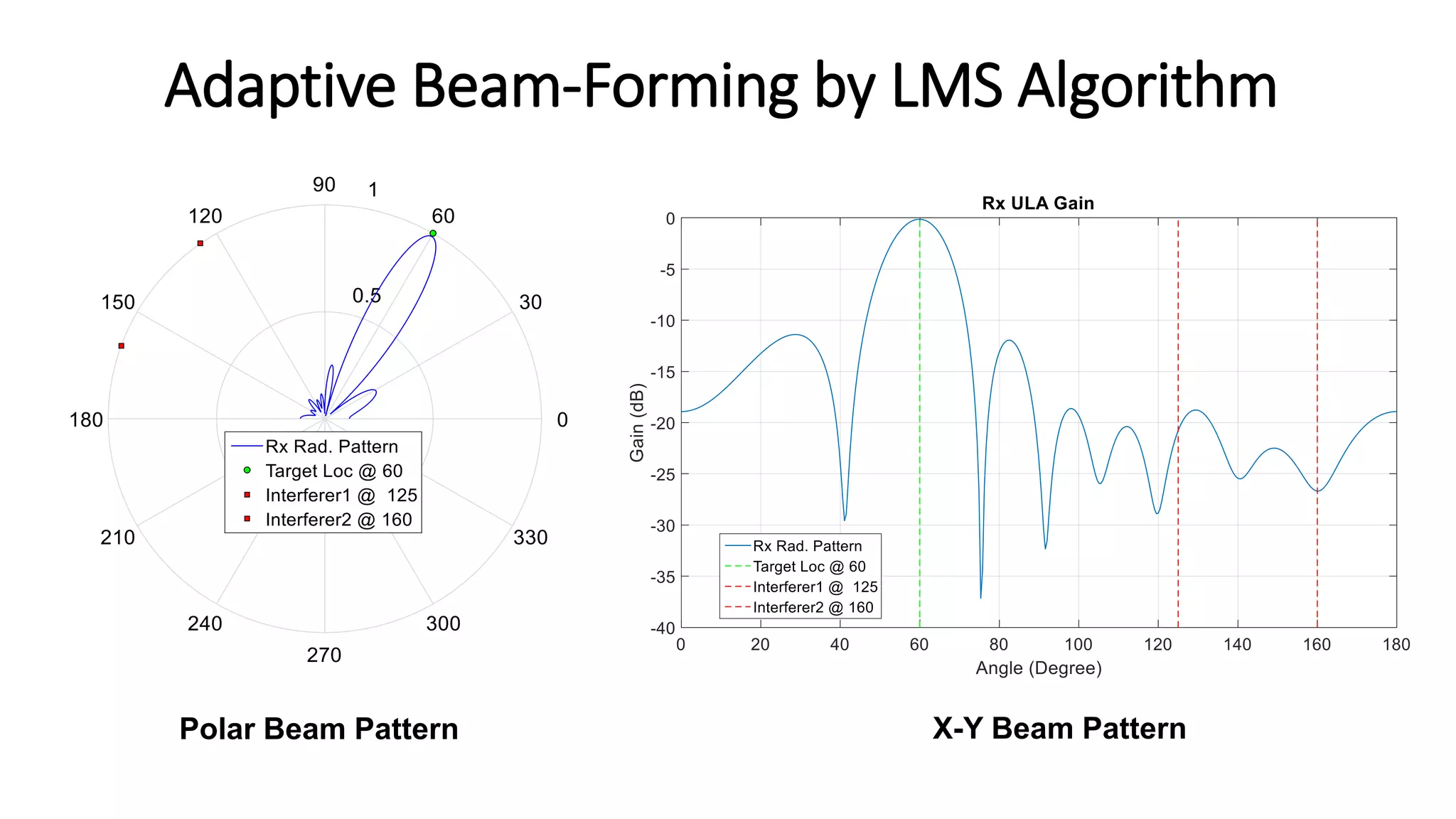 Adaptive Beamforming Algorithms | PPTX | Physics | Science