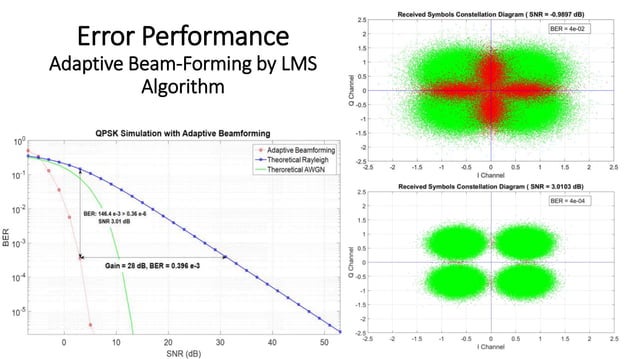 Adaptive Beamforming Algorithms Pptx Physics Science