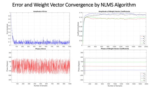 Adaptive Beamforming Algorithms | PPTX | Physics | Science
