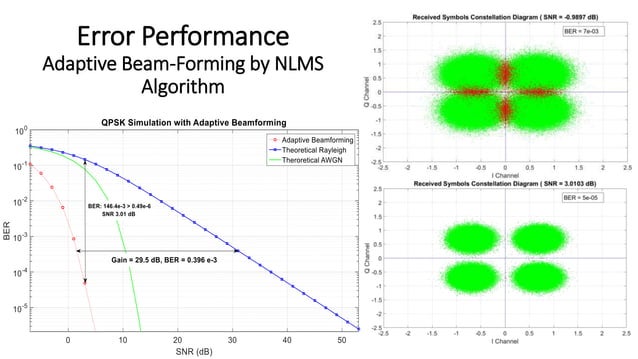 Adaptive Beamforming Algorithms Pptx Physics Science