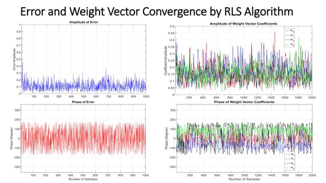 Adaptive Beamforming Algorithms Ppt