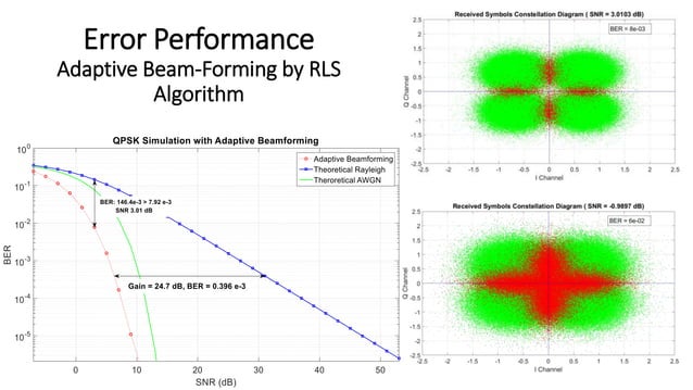 Adaptive Beamforming Algorithms Pptx Physics Science