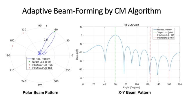 Adaptive Beamforming Algorithms Pptx Physics Science