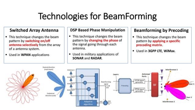 Adaptive Beamforming Algorithms Pptx Physics Science