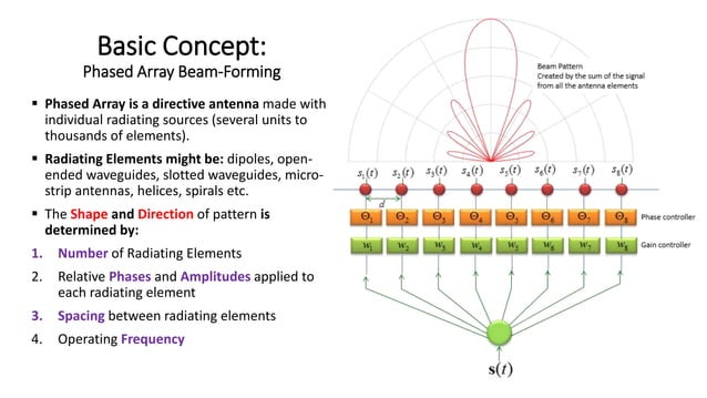 Adaptive Beamforming Algorithms Ppt