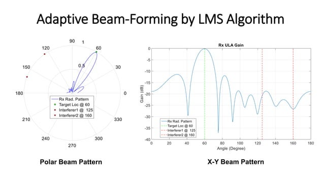 Adaptive Beamforming Algorithms | PPTX | Physics | Science