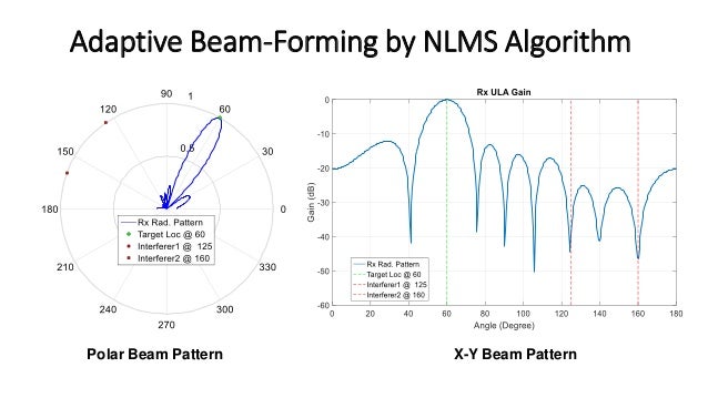 Adaptive Beamforming Algorithms