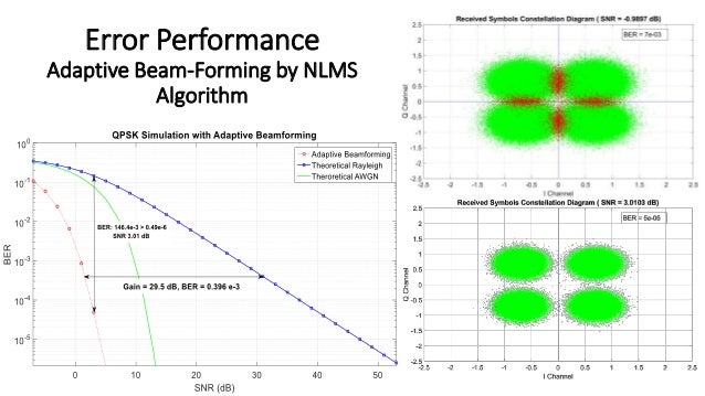 Adaptive Beamforming Algorithms 5145