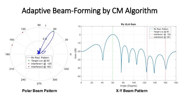 Adaptive Beamforming Algorithms